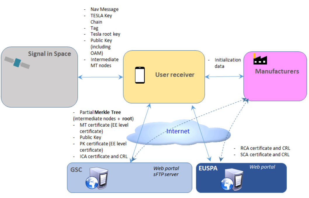 Galileo OSNMA Internet Data Distribution | European GNSS Service Centre (GSC)